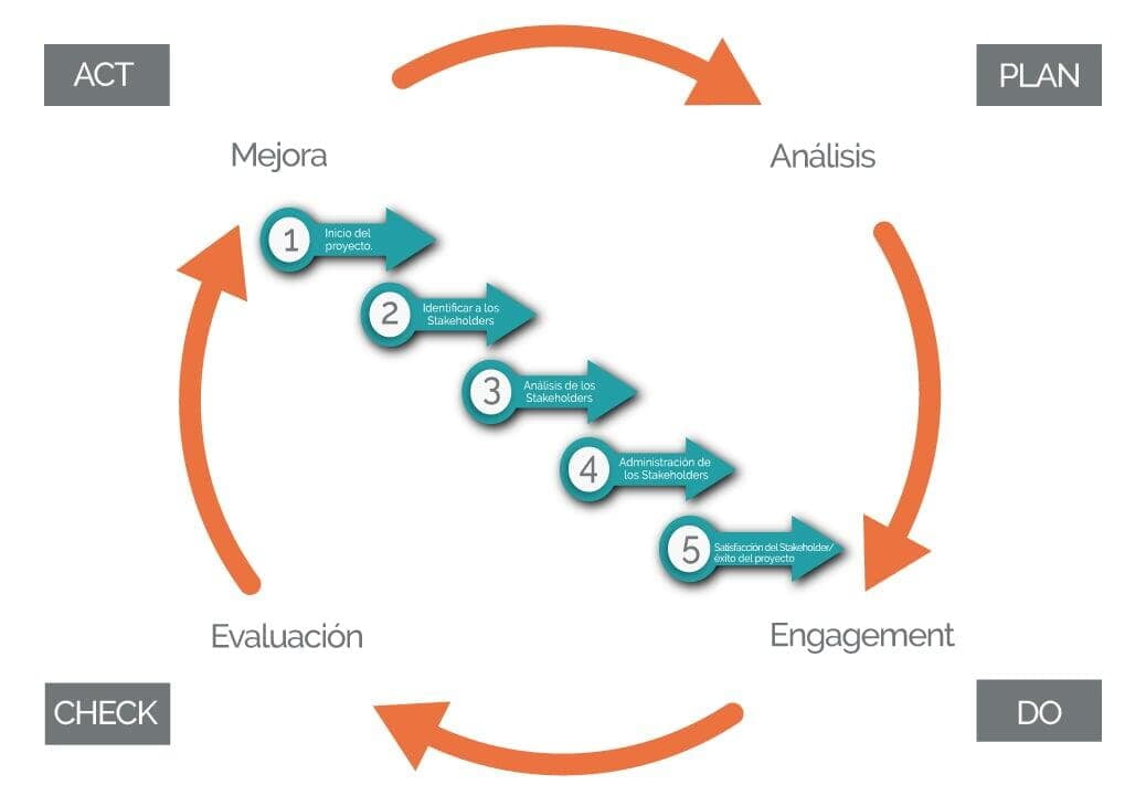 Gestión efectiva de Stakeholders: claves para una comunicación exitosa | KINENERGY